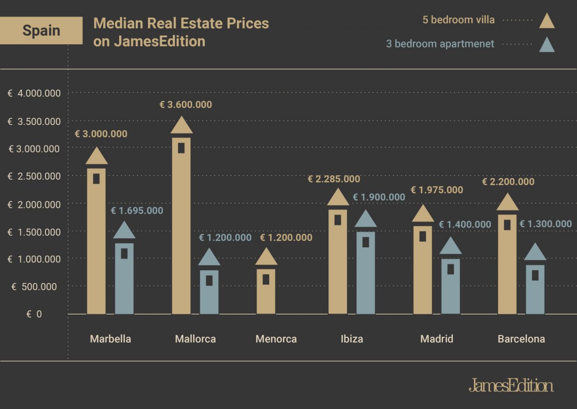 Insider’s guide to luxury property in Spain - (Real Estate)